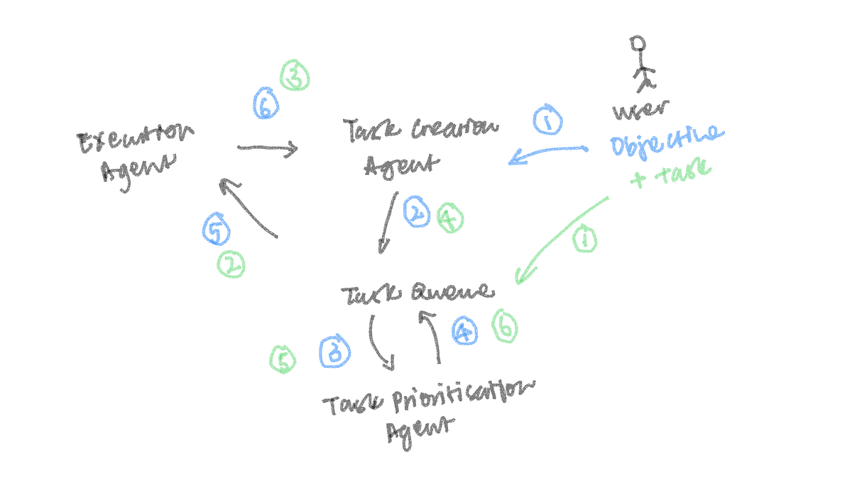Explaining Autonomous GPT. What is it, what it does and how it… | by Regine Lim | Ctrl+Story ...