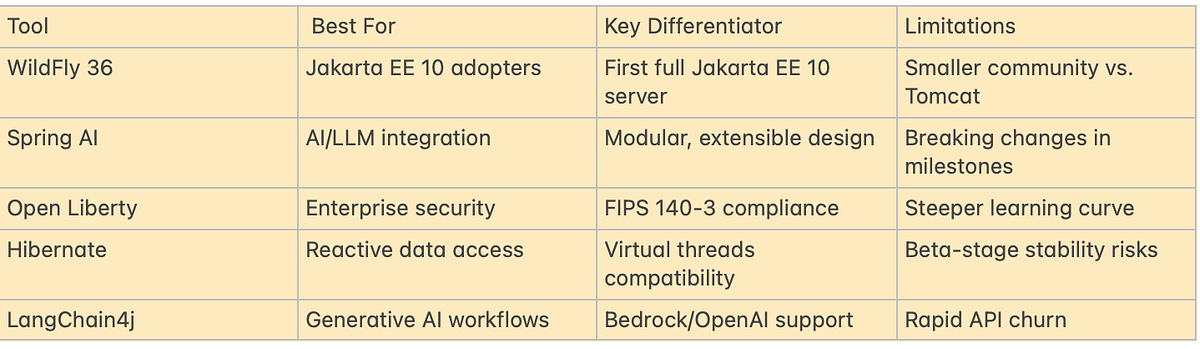 Java Ecosystem Update: WildFly 36, Spring AI, Open Liberty Betas & More ...