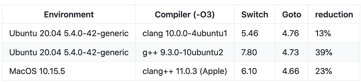 BrainF*k and C++ goto. I recently investigated using computed… | by ...