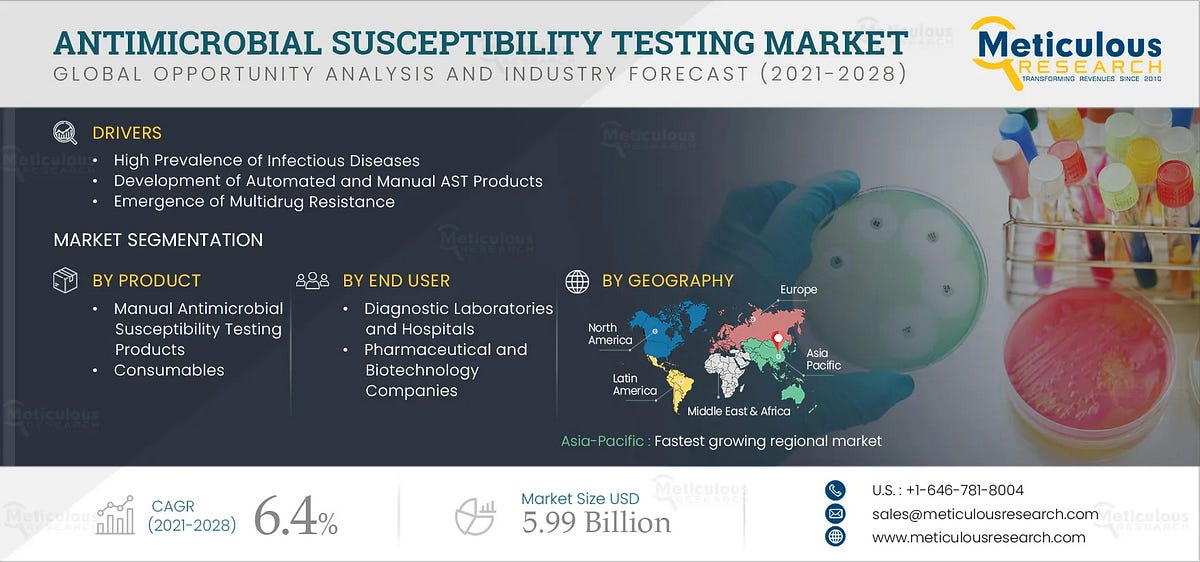 Navigating the Antimicrobial Susceptibility Testing Market: Key Trends ...