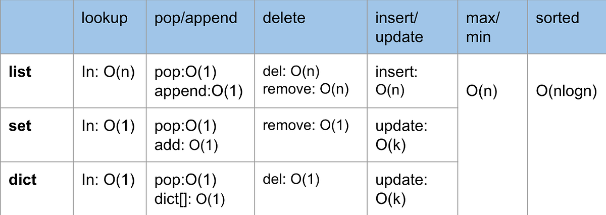 Python Data Structures Cheat Sheet | by loongdeli | Medium