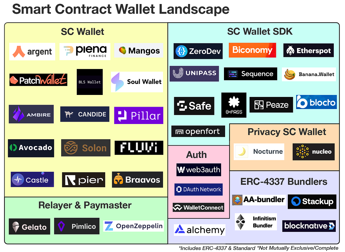 Smart Contract Wallets: Redefining Web3 UX | by Arnav Pagidyala | HashKey Capital Insights | Apr ...