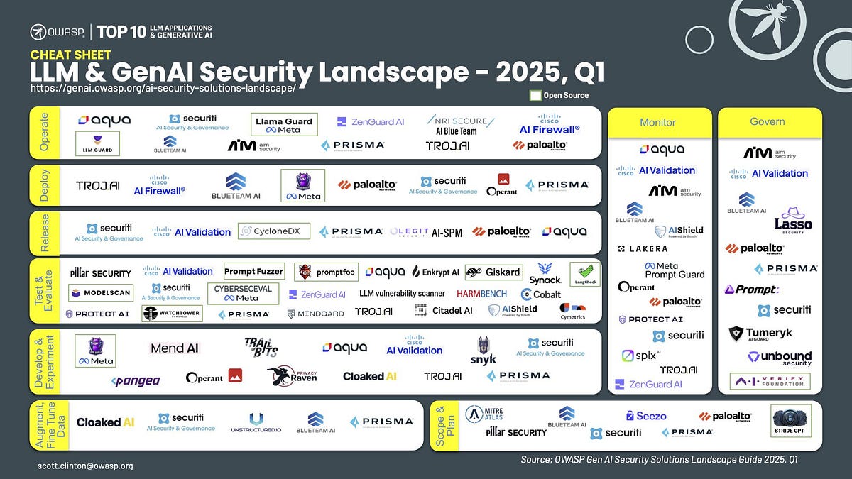 Navigating Owasp Llm Top 10 Risks In The Context Of Deepseek By Cynthia Hsieh Medium