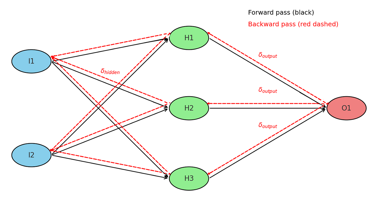 Neural Networks: The Foundation of Modern AI | by Flora Nanda | Data ...