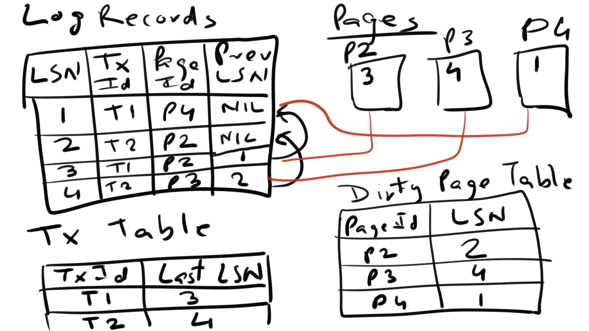 Algorithms for Recovery and Isolation Exploiting Semantics (ARIES) | by Vikas Singh | Medium