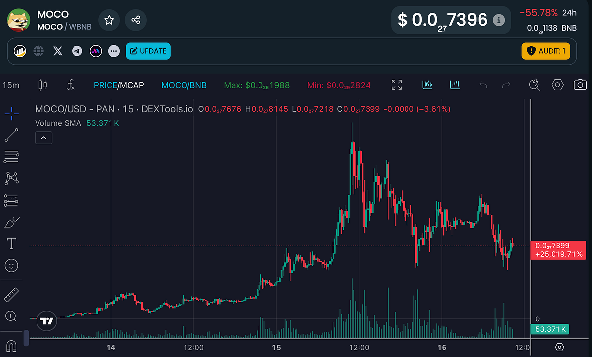 $MOCO Rallies 30,000% in 72 Hours — Is This the Next $DOGE? | by BitKan | BitKan Hub | Jun, 2025 ...