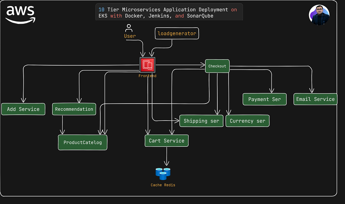 Multi-Tier Microservices Application Deployment on AWS EKS | by Samsor ...