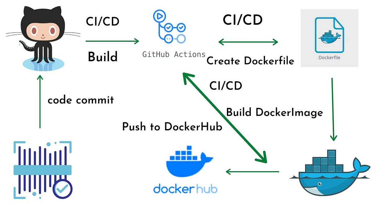 GitHub Actions with Custom DinD & Alpine-Based AWS CLI Docker Image | by Syed Muhammad Hassan ...