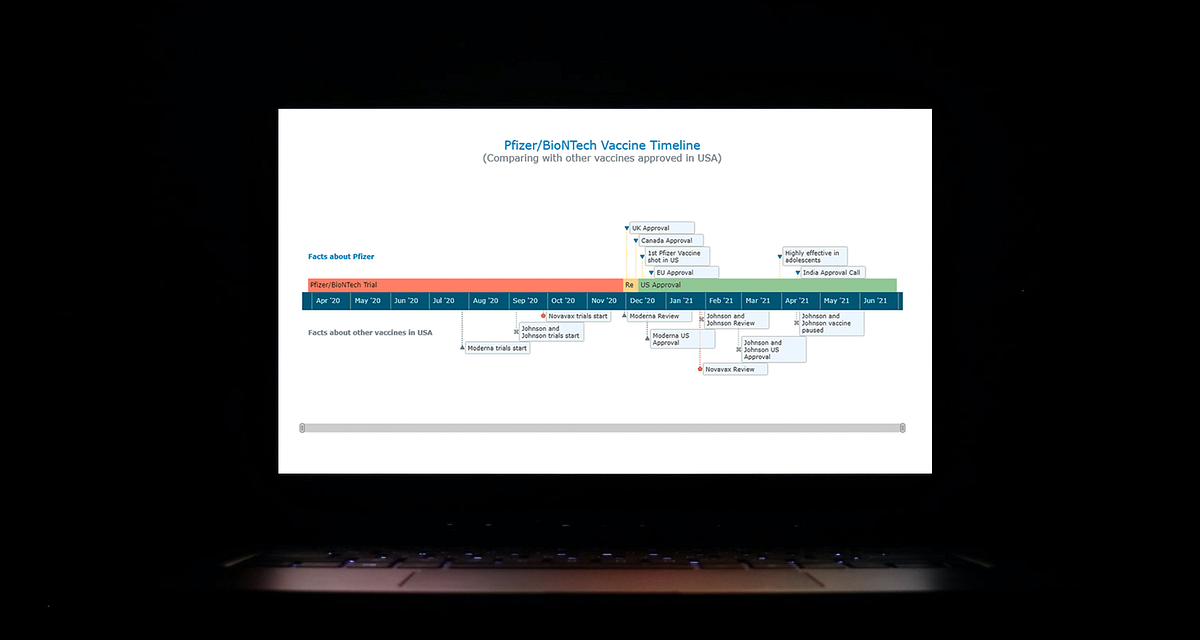 Creating Interactive Timelines with JavaScript | by Shachee Swadia | Nightingale | Medium