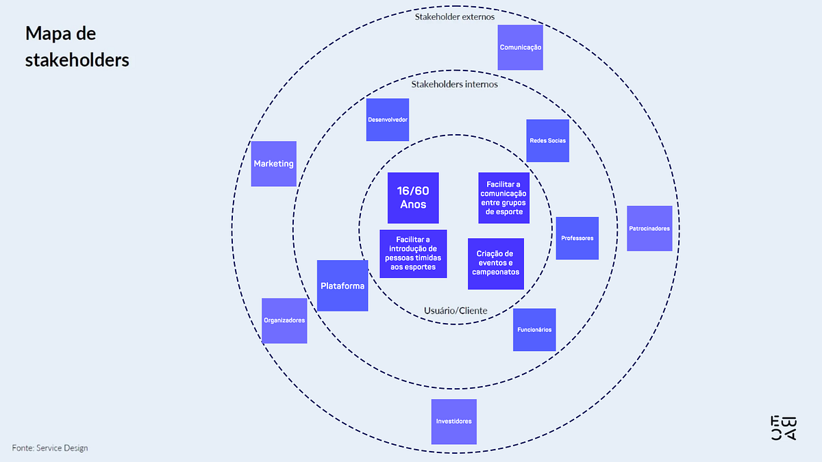Mapa de Stakeholders e proto-persona - Patricksf - Medium