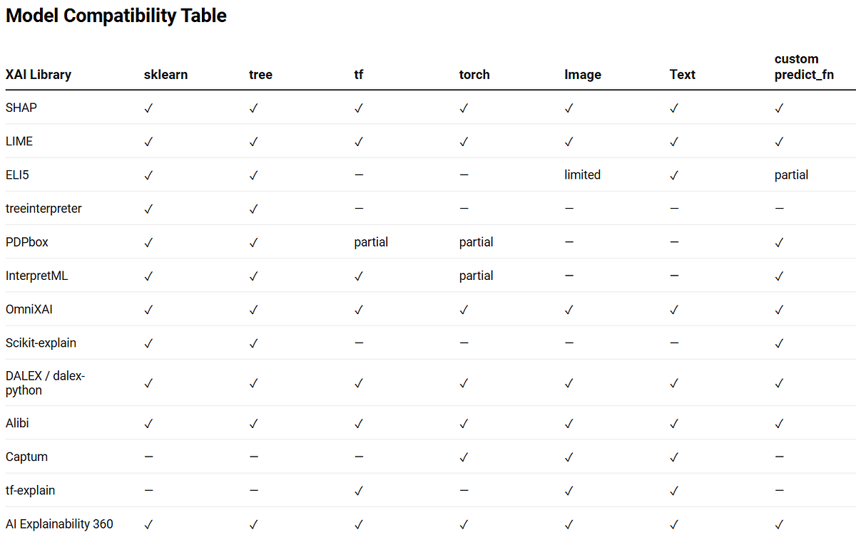Explainable AI (XAI) in Python — Concepts, Libraries, and Practical Usage | by Andréia Seixas ...