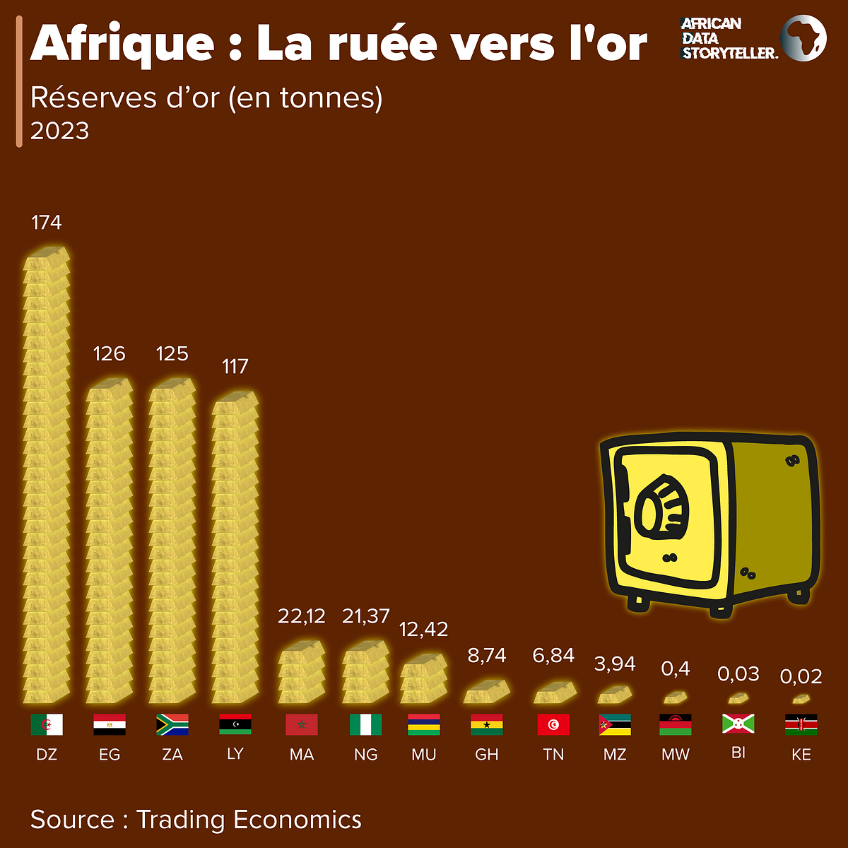 Or en Afrique : Richesses, fluctuations, choix stratégiques | by ...