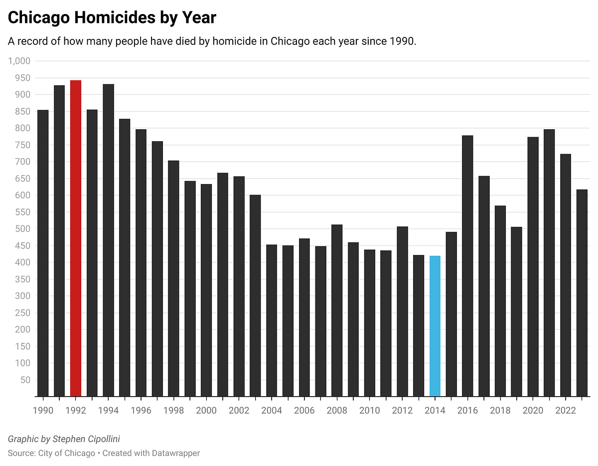 Chicago Homicide. by Stephen Cipollini | by Stephen Cipollini | Medium