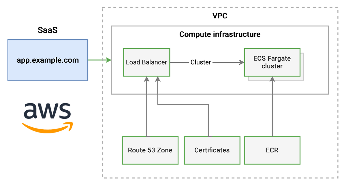 Production Nextjs Deployment With Ecs And Cdk By Ruslan Gainutdinov Medium