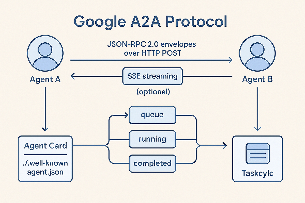 Let Your AI Agents Speak — A Developer’s Deep-Dive into Google’s A2A Protocol | by Peter ...
