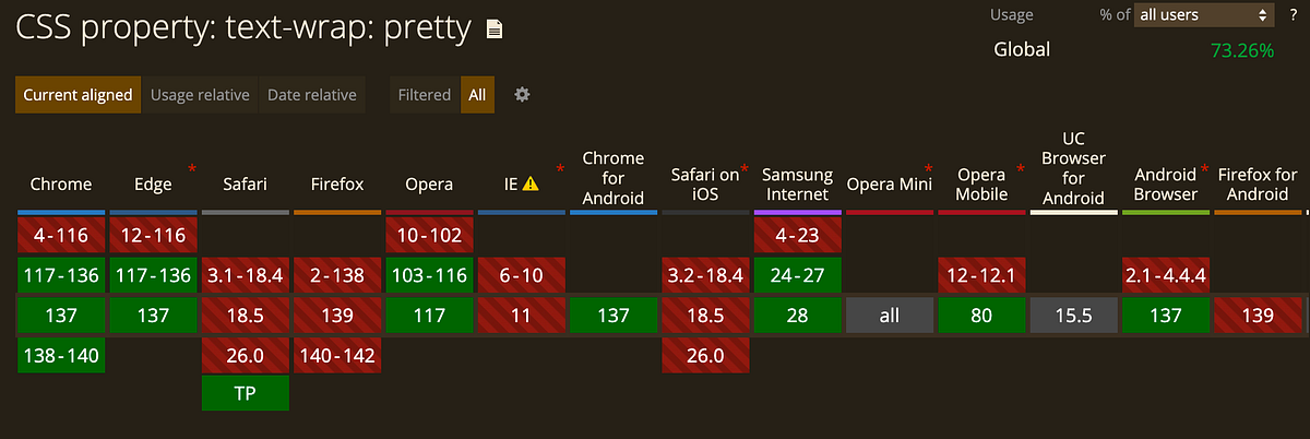 The Evolution of text-wrap: Introducing Subproperties and the New pretty and stable Values | by ...