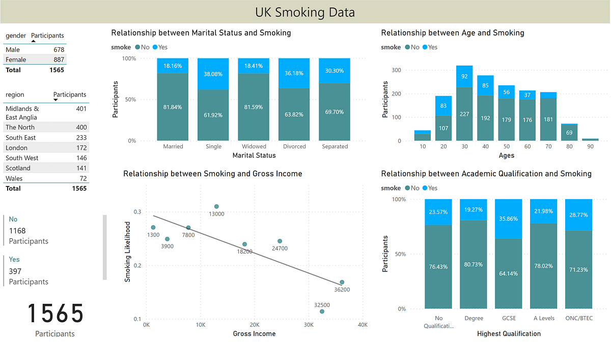 UK Smoking Dashboard using PowerBI | by Otis Stevenson | Medium