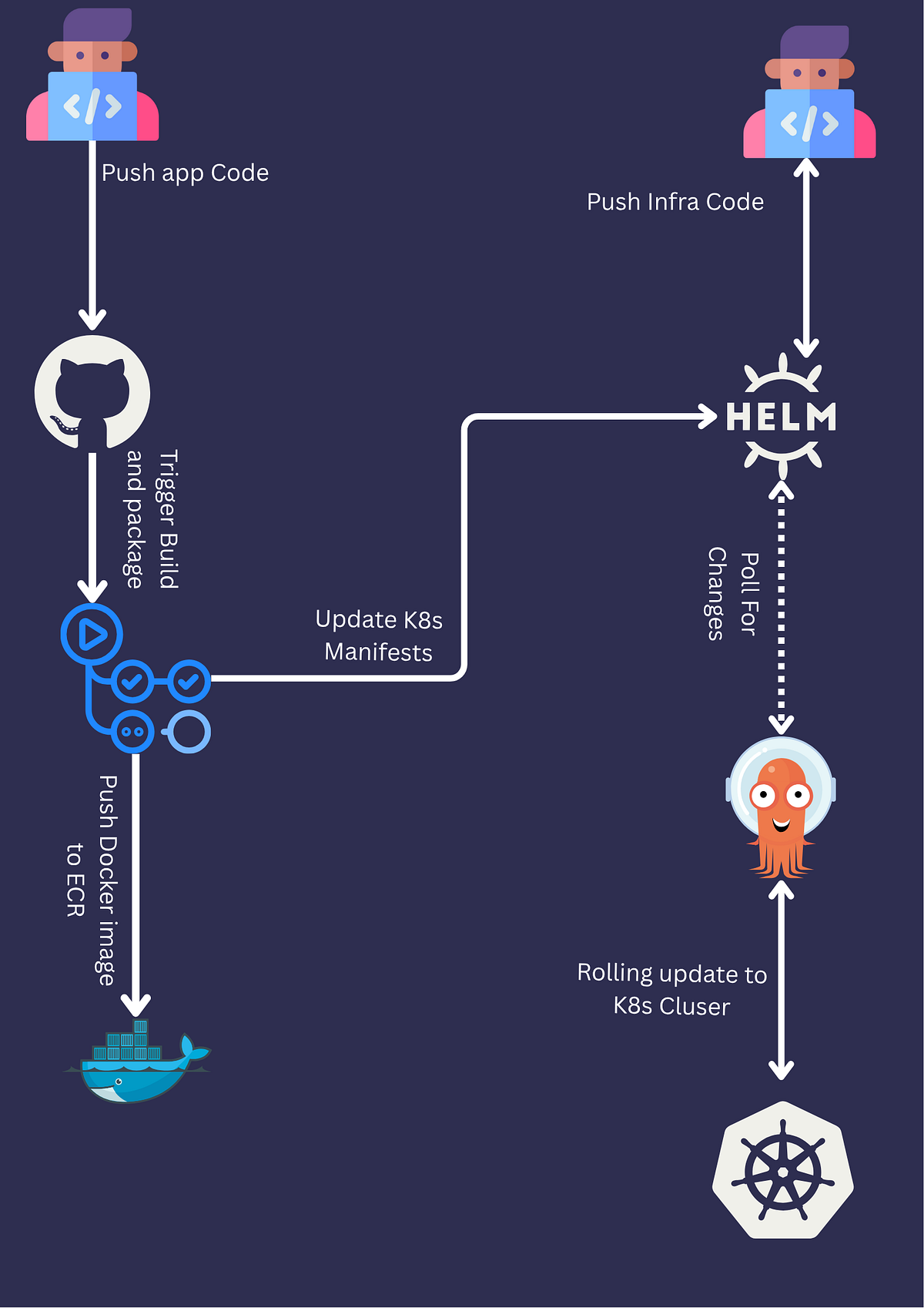 From Commit to Cluster: Building a Full GitOps CI/CD Workflow with Argo CD, Helm and GitHub ...