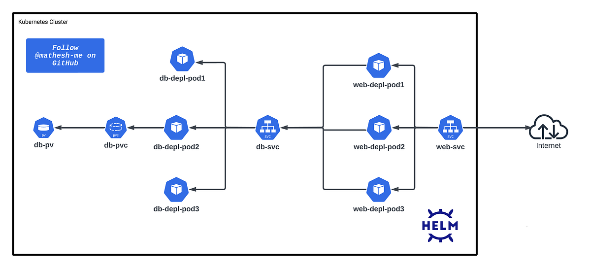 Let’s Build a Helm Chart🕸️ for MongoDB Admin Interface Application from Scratch | by Mathesh M E ...