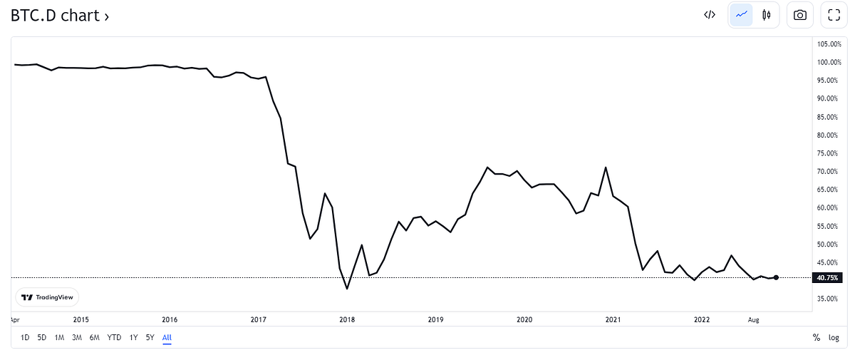 What The Bitcoin Dominance Chart Tells You | by Crypto Beat | Coinmonks ...