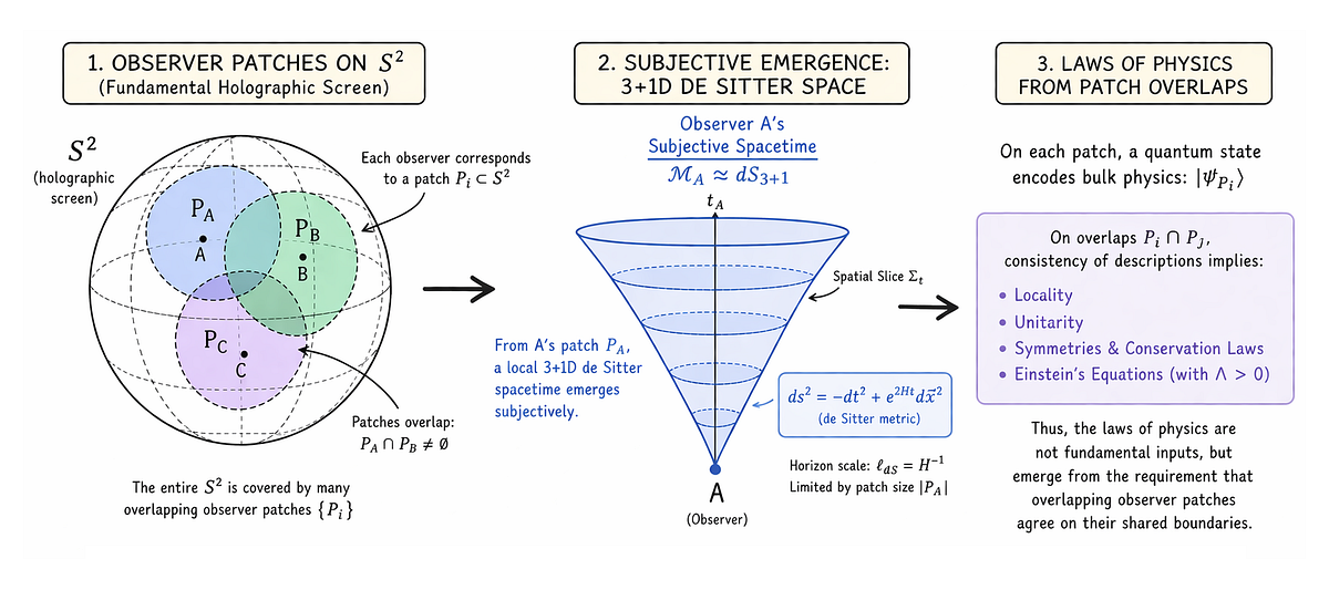 Observers are All You Need: How Observer-Synchronization Creates All of ...