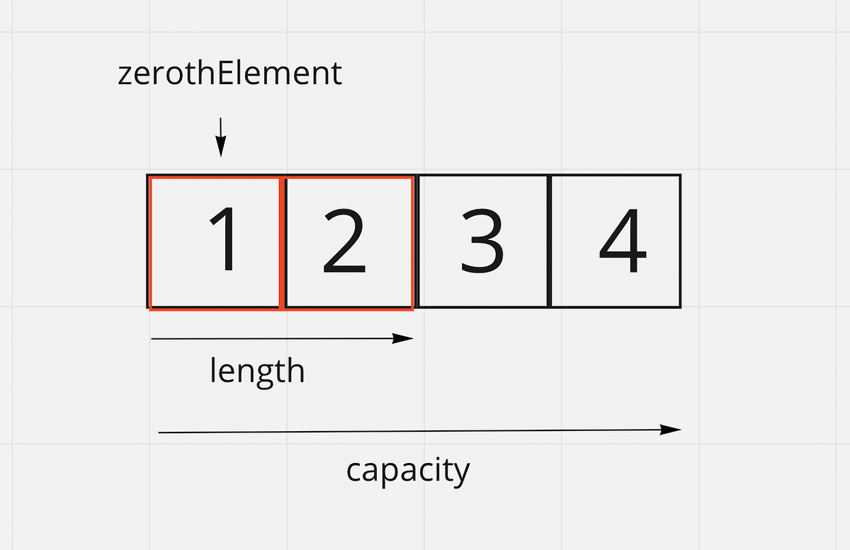Golang: Nedir Bu Array, Slice?. Selamlar, bu yazıda go yazarken… | by ...