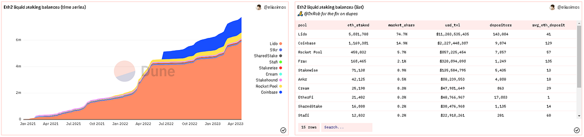 Diva — ETH Staking without centralized parties | by tl;dr | Coinmonks ...