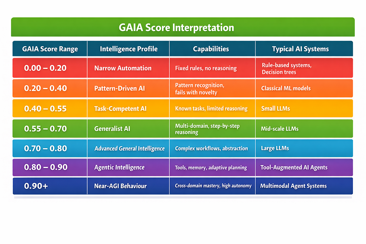 Why Do We Need an AI Evaluation Score at All? | by Dr Ganesh K ...