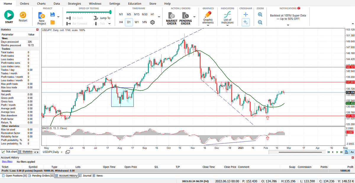 Indicators That Changed My Approach to the Market | by Andrew Rul ...