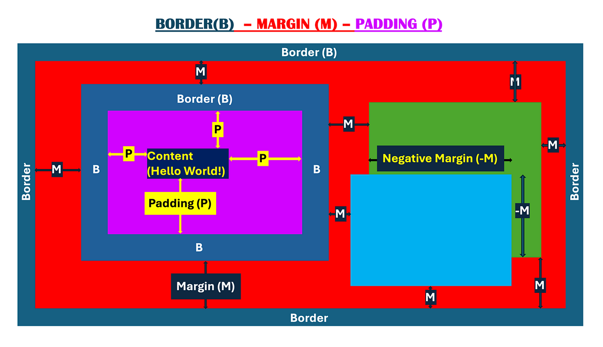FAMILIARITY WITH CSS MARGIN AND PADDING | by Mustafa COSKUNCELEBI | Medium