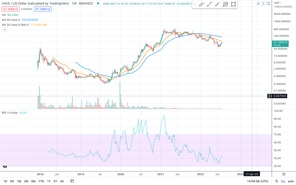 Aave: A Technical Analysis Overview | by Michael Kapitula | Medium