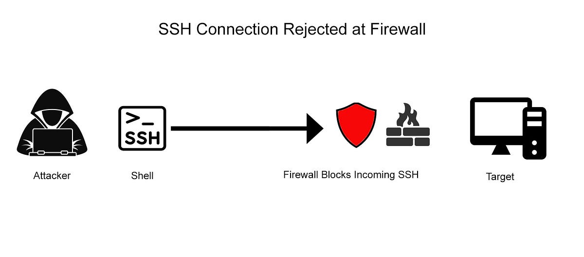 How A Reverse Shell Works Exploit Works By Scott Eggimann System Weakness