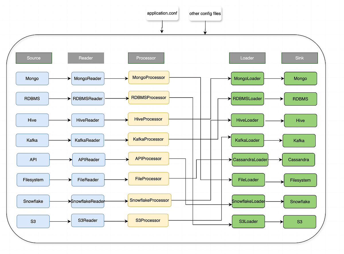 Harnessing Scala and Spark for a Cohesive ETL Solution: Plug-and-Play Flexibility | by sanketh ...