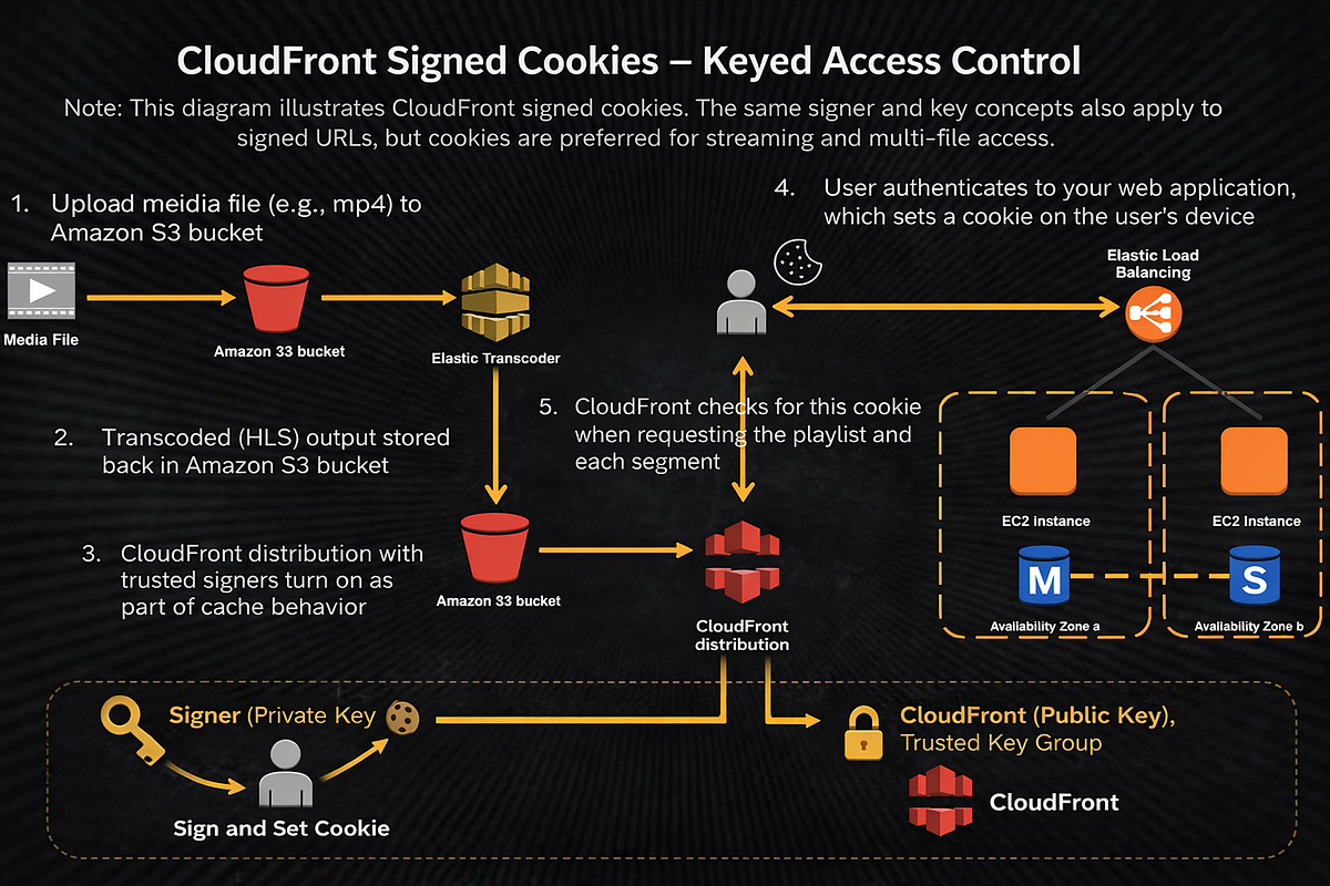 Defining Signers for Amazon CloudFront Signed URLs: What Developers ...