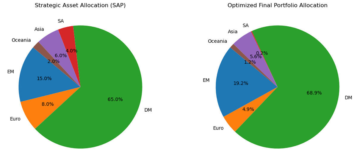 Practical implementation on adding Alpha on a strategic allocation using Black-Litterman model ...