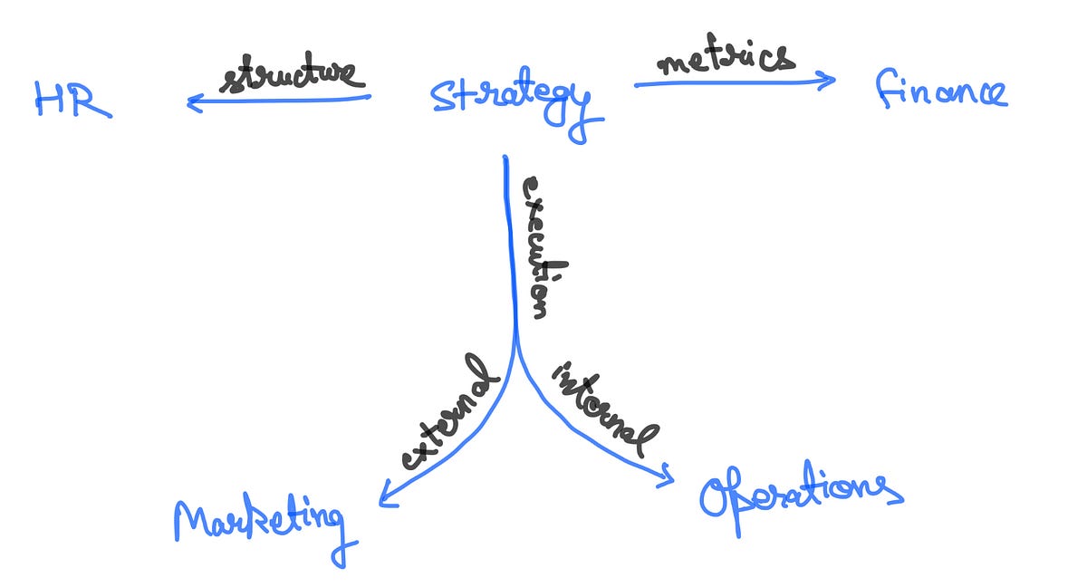 Strategy Analytics 101. Notes from Strategy module of… | by Yogesh ...