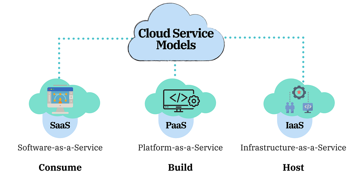 3 Key Cloud Computing Service Models You Must Know | by Varshith | Medium