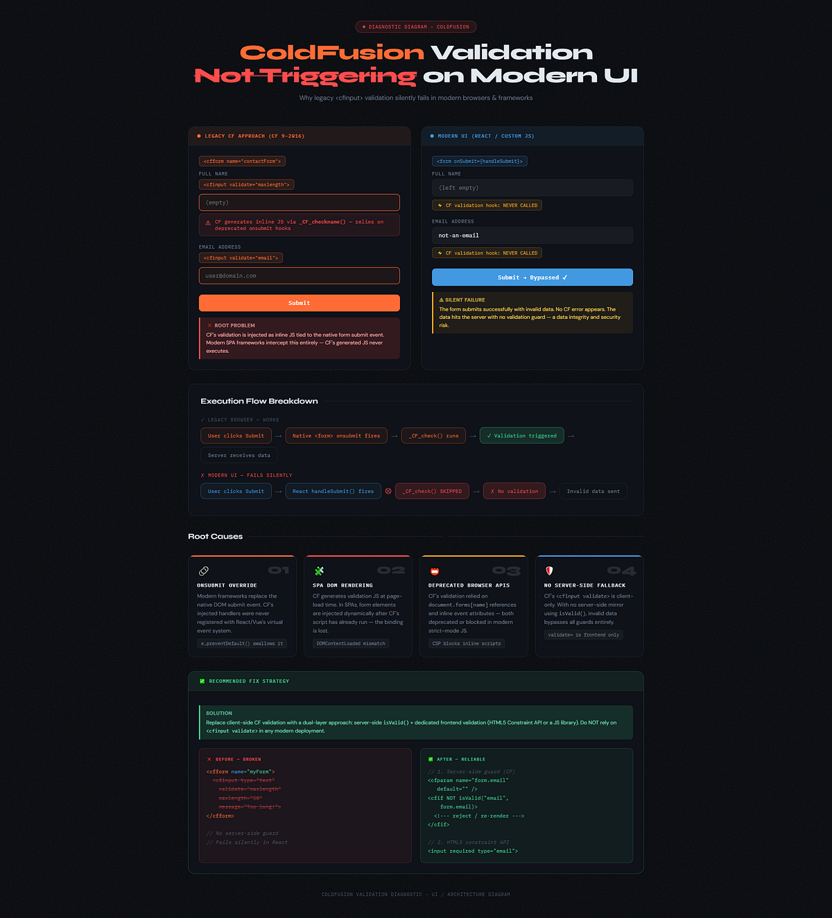 ColdFusion Form Validation Not Triggering on Modern UI: Complete ...