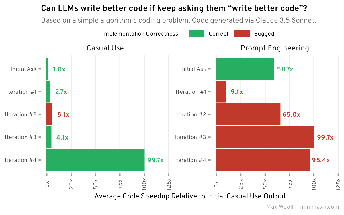 Can LLMs Write Better Code If You Keep Asking Them To? | by ...