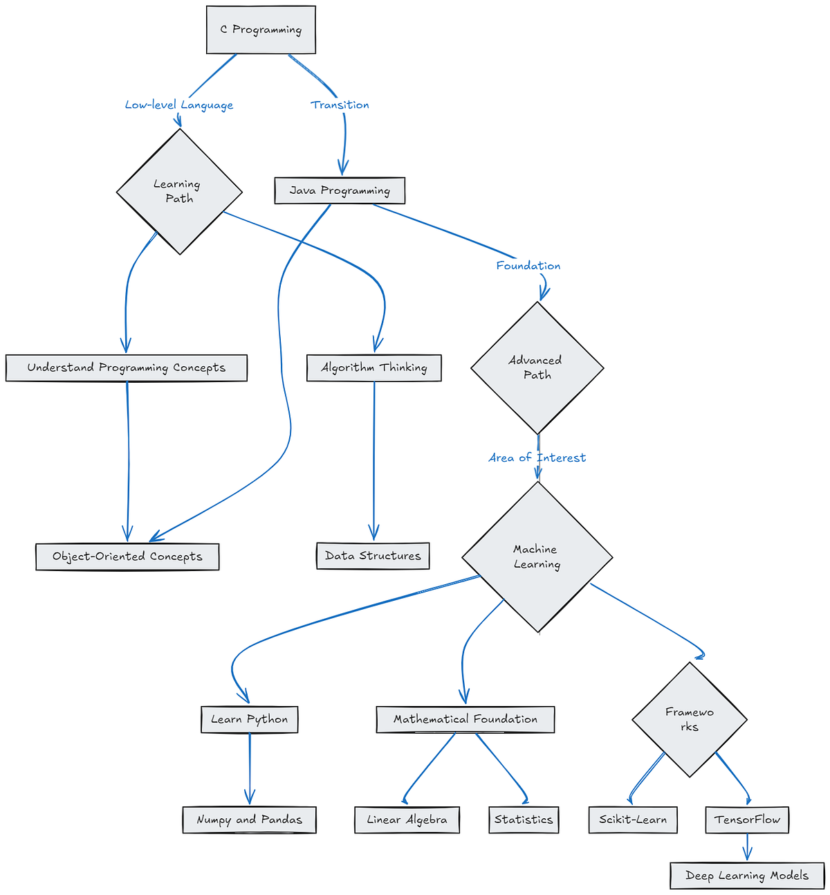 From C and Java to TensorFlow: The Evolution of Essential Skills for Students | by Pankaj Kumar ...
