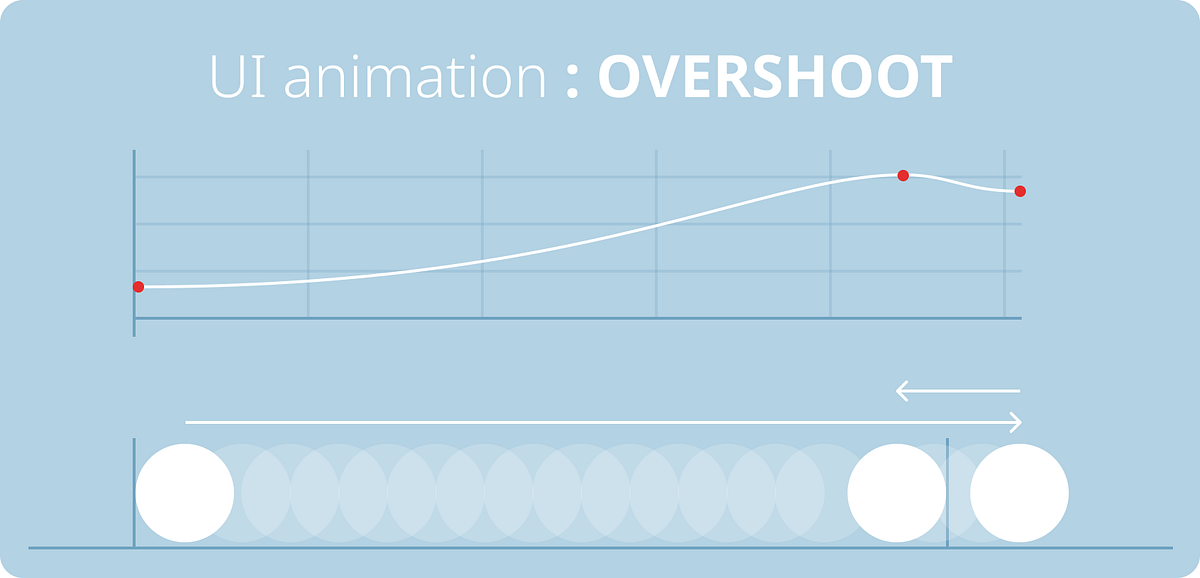 How to use overshoot to upgrade your UI animations | by Martin Andersson Aaberge | UX Collective