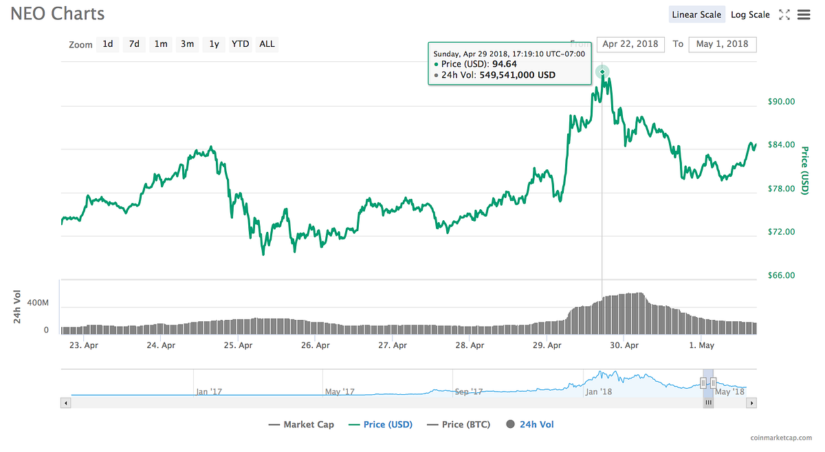 Alert #160: 14.01% ROI on NEO (NEO) within 5 days | by The ...
