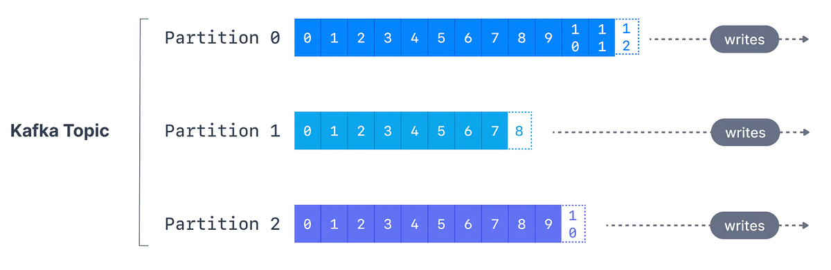 Pratical Guide To Apache Kafka. Part 1 of 3 | by pdoley | Jun, 2022 ...