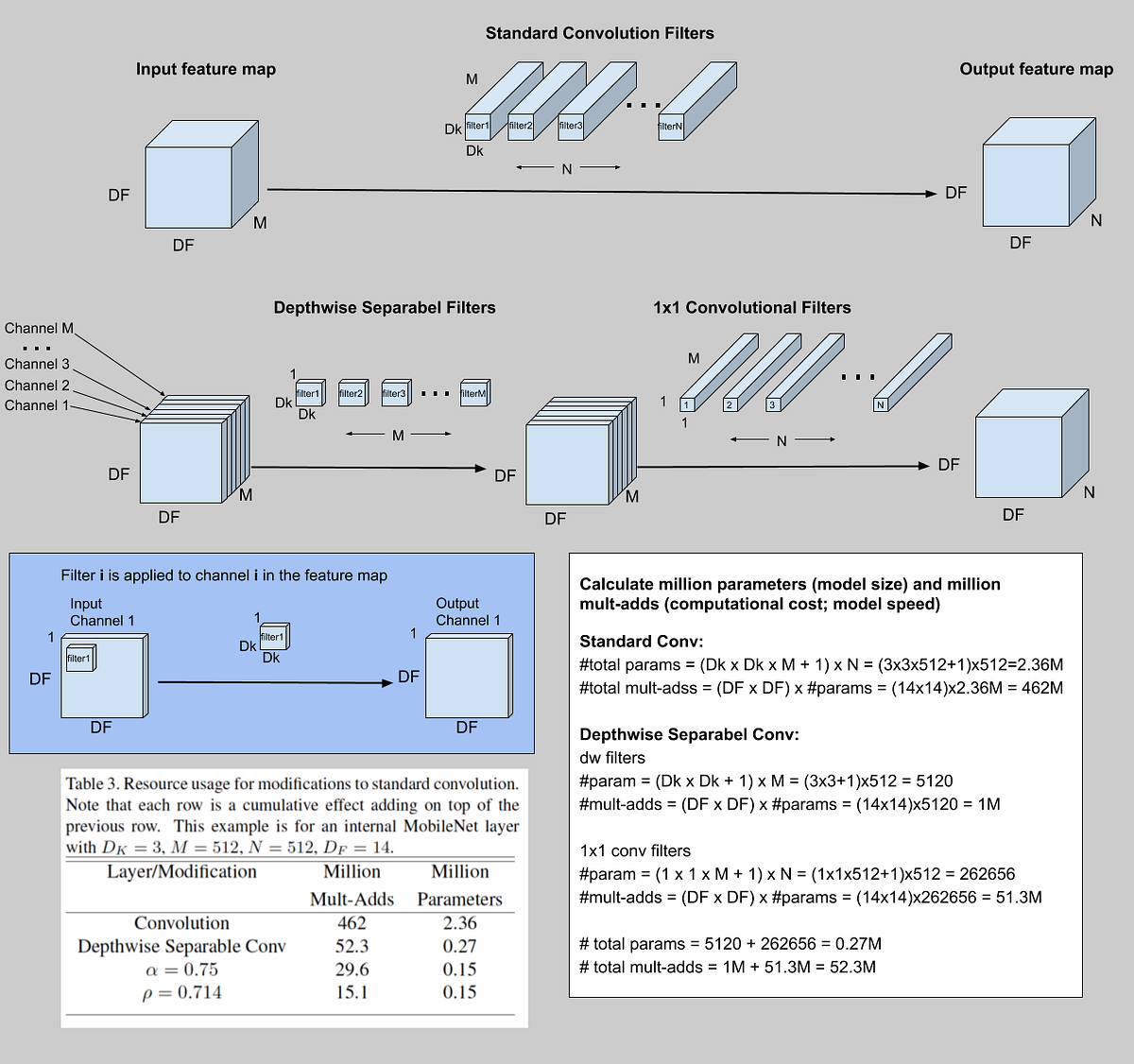 MobileNet: Paper Review and Model Architecture | by Yinghan Xu | Medium