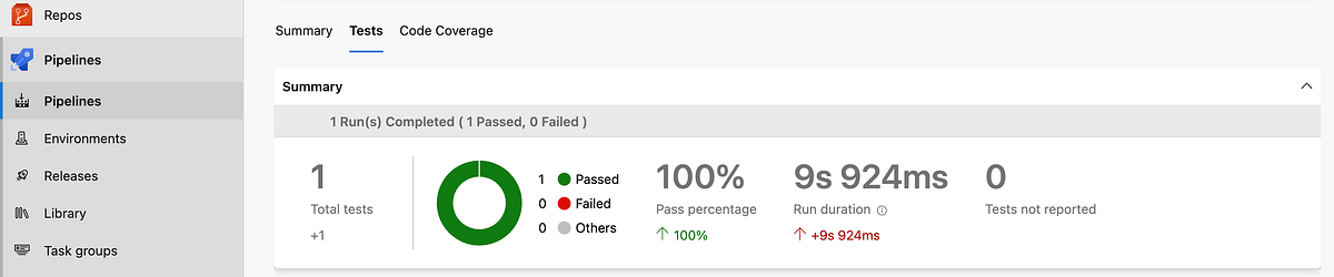 Quality Gate Configuring Code Coverage Checks For Net Core Microservices In Azure Devops By