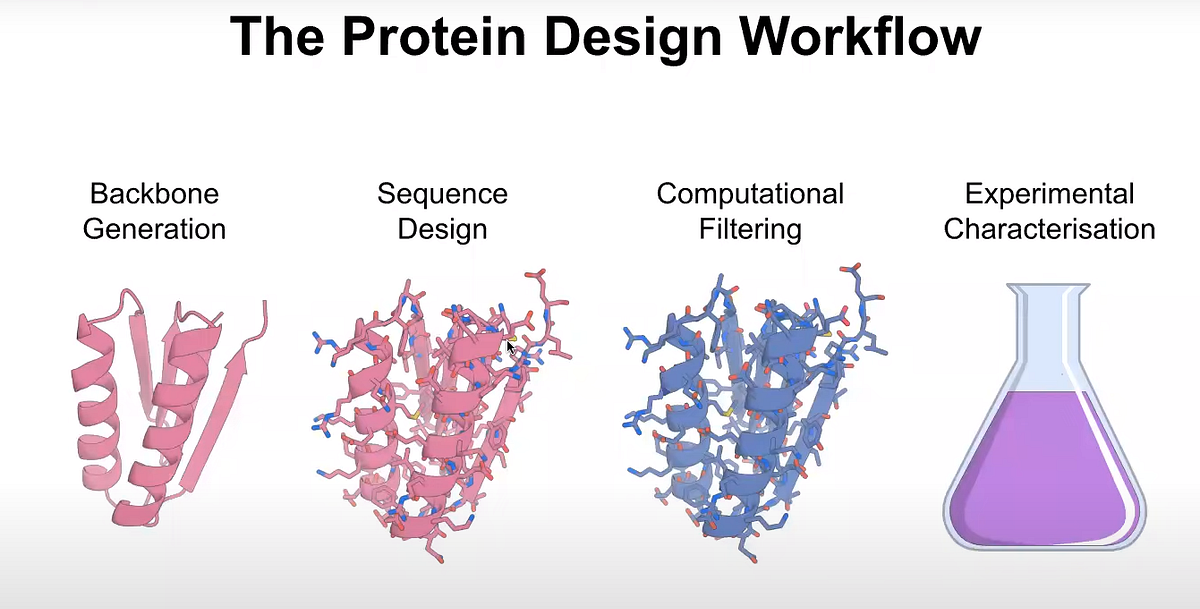 Protein Structure Prediction : A Primer (Part 8) | by Siddhant Rai | Medium