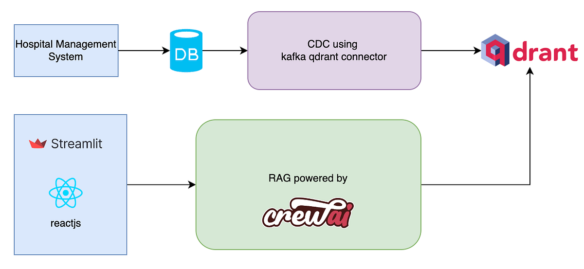 Building Agentic RAG Pipelines for Medical Data with CrewAI and Qdrant | by M K Pavan Kumar | AI ...