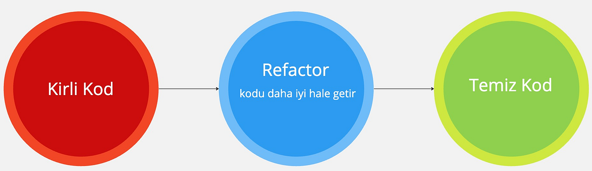 Code Refactoring Part 1. Yazılım geliştirmenin temel… | by oğuz kaplan | Medium