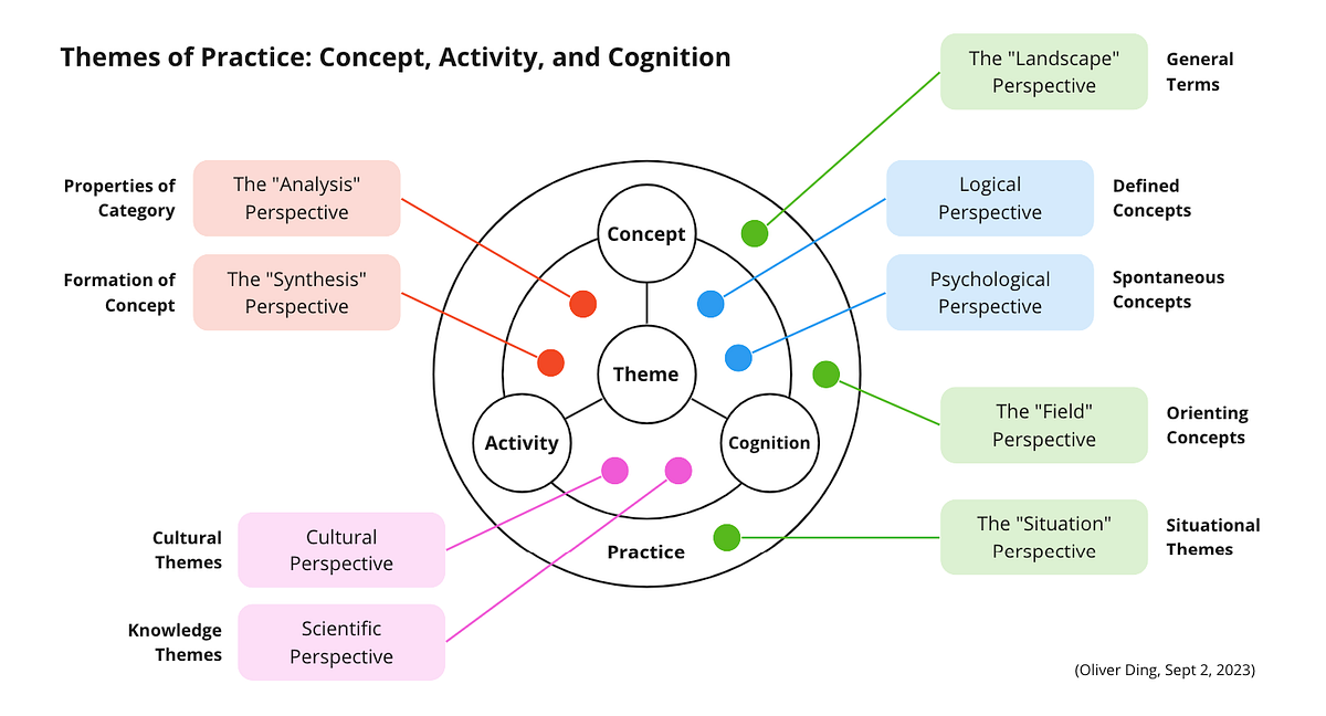 Themes of Practice: Concept, Activity, and Cognition | by Oliver Ding ...
