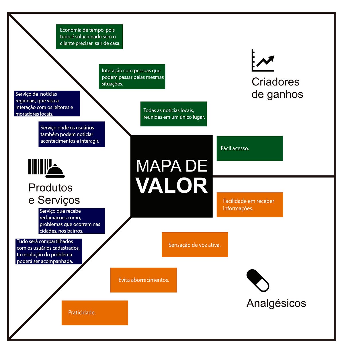Projeto Aplicativo Mobile | Mapa de Valor | by Micheli Franco | Medium